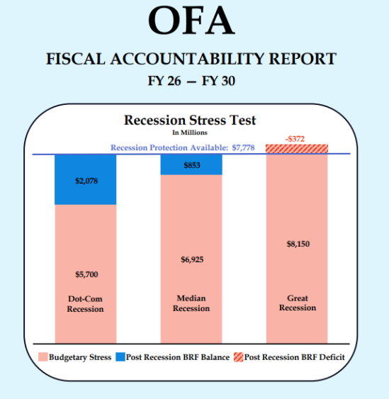 OFA, OPM Reports | Connecticut House Democrats