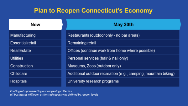 State Re-Opening Plan | Connecticut House Democrats